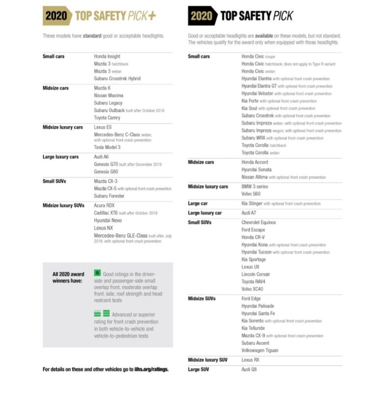IIHS Names 2020 Top Safety Picks | THE SHOP