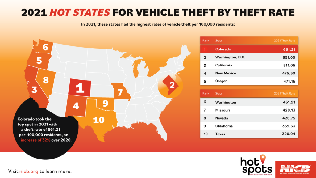 Vehicle Thefts Continue to Skyrocket in Many Places | THE SHOP