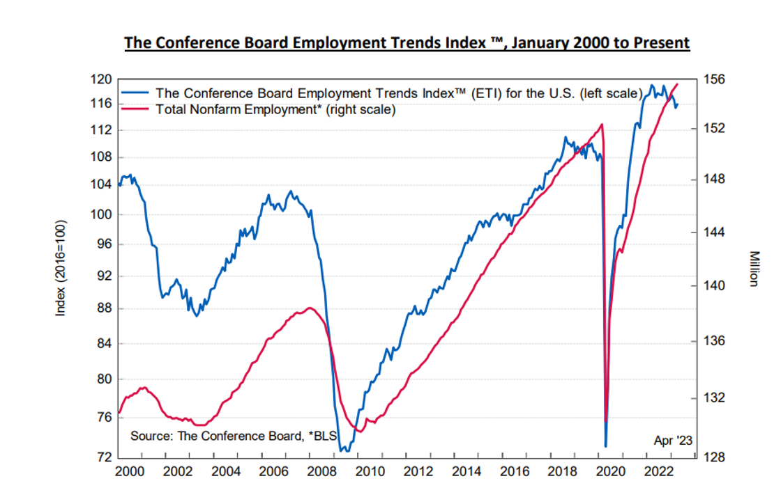 KPI -- May 2023: State of the Economy | THE SHOP